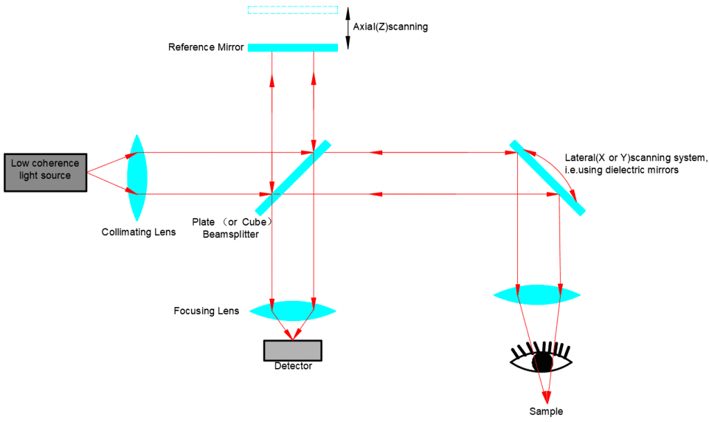 Optical Coherence Tomography (OCT) | Military Aerospace